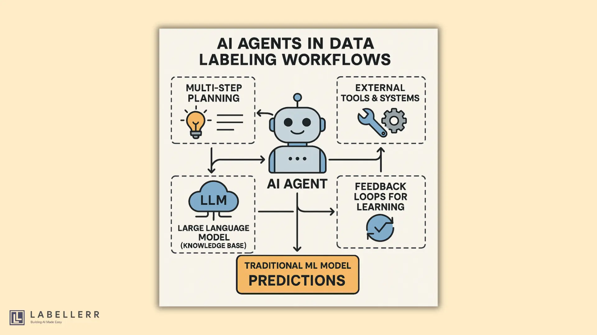 The Rise of AI Agents in Data Labeling Explained